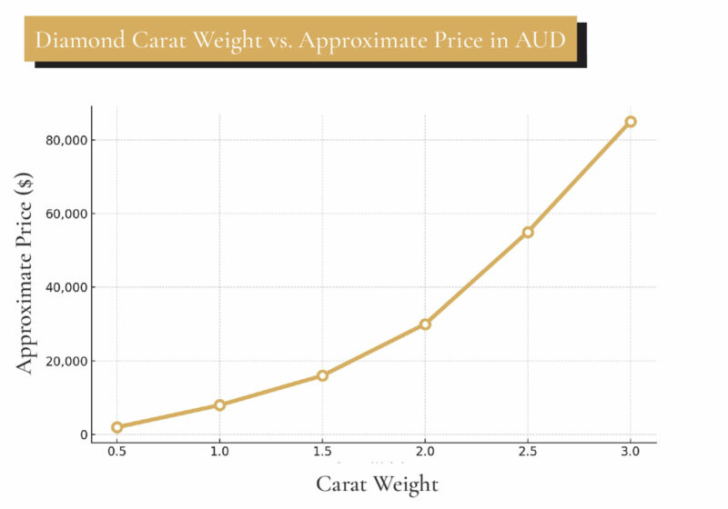Diamond Carat: What You Need to Know - Jewellery Australia