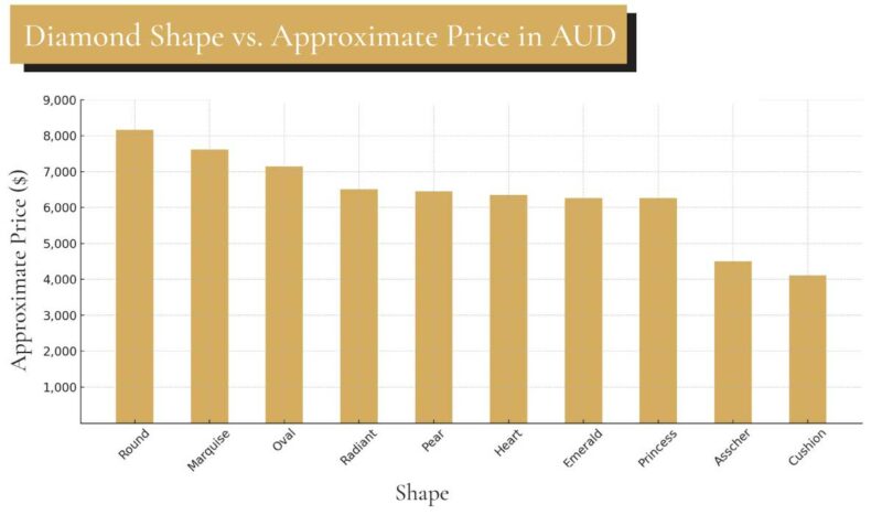 Diamond Shapes - Which One Is Right For Your Ring?